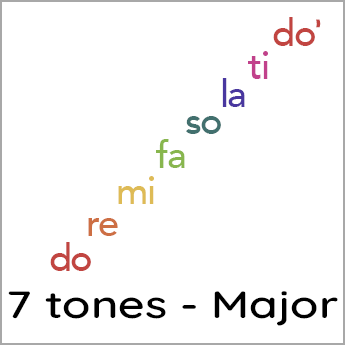 7 tones major - Beth's Notes Songs + Resources